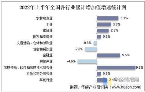 2022年上半年国内生产总值、三次产业增加值及产业结构分析比重制造华经