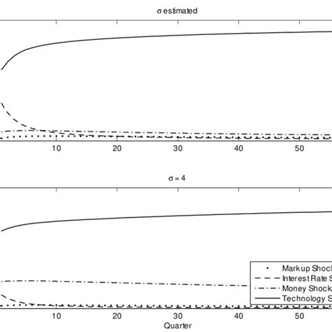Conditional Forecast Error Variance Decomposition Of Output Download Scientific Diagram