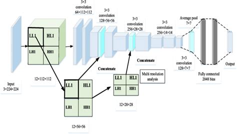 Structure Of Extended Wavelet Deep Convolutional Neural Network