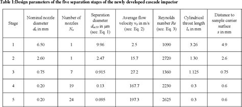Figure 1 From Development Of A Cascade Impactor Optimised For Size