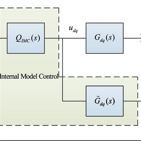 Hinfty Loop Shaping Based On Internal Model Current Control Structure For Single Phase