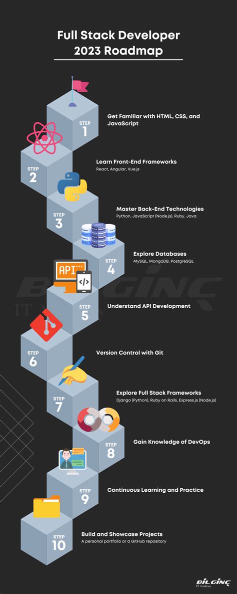 what is a full stack developer bilginç it academy