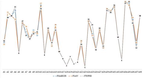 Results Of Comparison With Fuzzy Saw And Fuzzy Topsis Methods