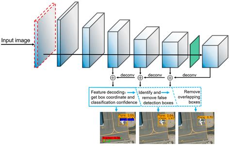 Sensors Free Full Text Dual Nms A Method For Autonomously Removing