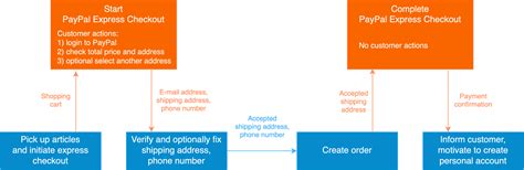 Paypal Express Checkout Solution For Computop Nodejs Api Paypal Express Checkout Computop