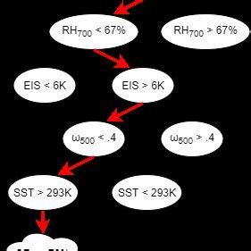 An Example Of How The ML Models Used Derive A Prediction From A Single Download Scientific