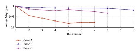 Voltage Magnitude Of A 10 Bus And B 25 Bus Unbalanced Distribution Download Scientific