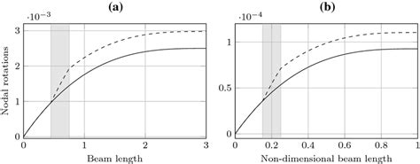 Cantilever Beam Nodal Rotations Of The Beam For The Physical Problem