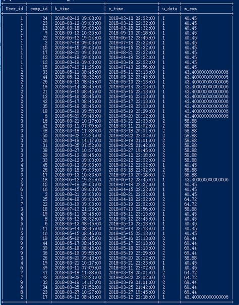 Sql About Mysql Select And Update Nesting Has A Data Error Trouble