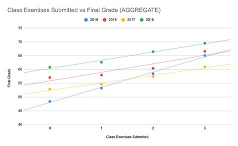Correlation Between Class Exercises Submitted And Final Course Grade