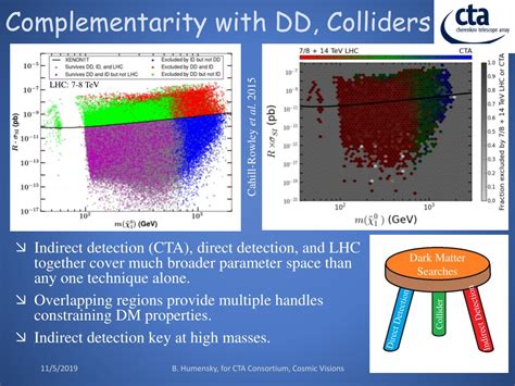 Ppt Indirect Searches For Dark Matter With Cta Powerpoint Presentation Id1078839