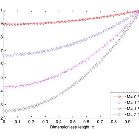A Effects Of Thermo Geometric Parameter On The Temperature