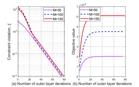 Convergence Behaviour Of Algorithm 1 Under Pmax 40 Dbm R Cth 10