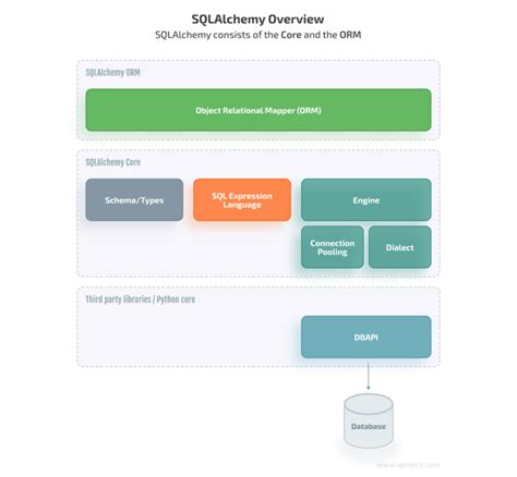 Python Libraries For Database Management Detailed Overview Apriorit