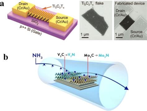 Research Progress Of Flexible Pressure Sensor Based On Mxene Materials Rsc Advances Rsc