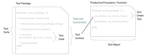 An Introduction Into Unit Testing Of Your Database Sora Magazine