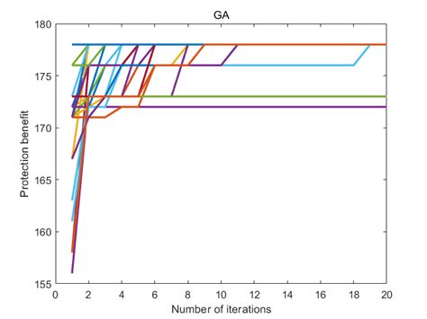 population size is 100 and the ga algorithm is run 100 times
