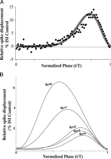 Experimental And Theoretical Prcs A Experimentally Determined Prc