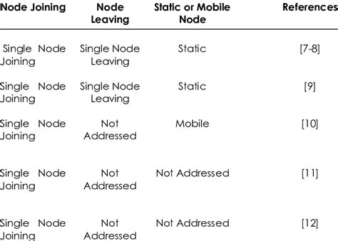 Illustrates Comparison Of Different Algorithms Download Table