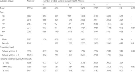 Distribution Prevalence Of Ideal Cardiovascular Health Metrics In