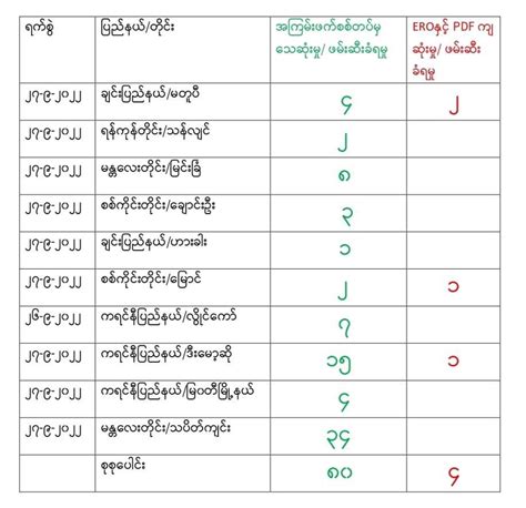မြန်မာနိုင်ငံတစ်ဝန်း စစ်ကောင်စီတပ်ဖွဲ့ဝင် ၈၀ ဦးသေဆုံး Khit Thit Media