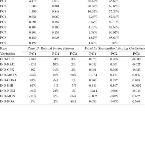 Principle Component Analysis Results Panel A Eigenvalues Of The