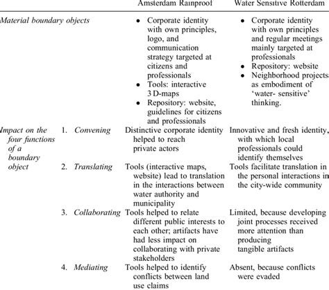 Comparison Of The Material Boundary Objects In The Amsterdam Rainproof