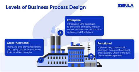 What Is Process Design And Why A Manufacturing Company Needs It