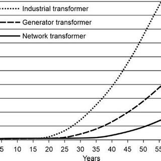 Development Of The Transformer Failure Rate In Three Different Applications Download