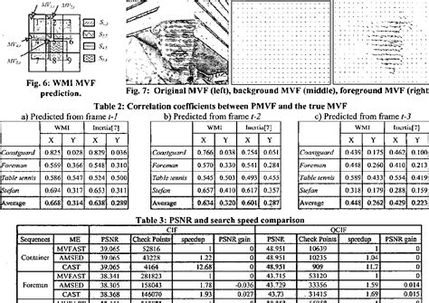 Table 2 From A Multistage Fast Motion Estimation Scheme For Video