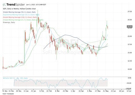 Buy Or Sell Sofi Stock Breaking Down Its New Beginning Investorplace