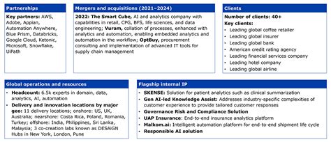 Wns Generative Enterprise Services Capabilities 2025 Hfs Research