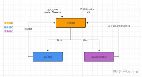 快速上手linux核心命令（六）：linux的文本编辑器vi和vim 知乎