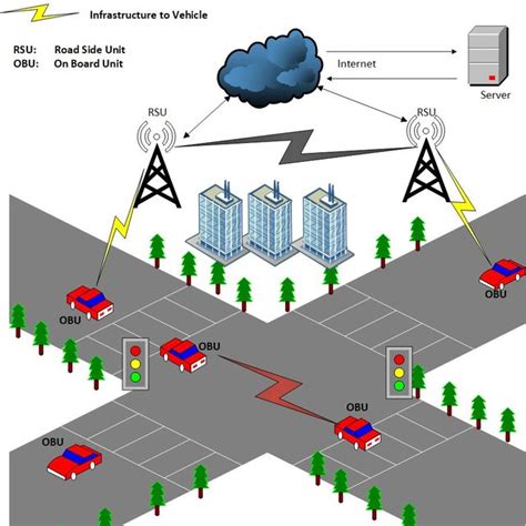System Architecture In Vanet Download Scientific Diagram