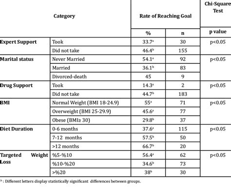 Distribution Of Groups With Respect To Diet Duration And Percentage Of