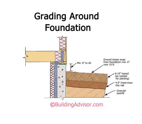 Guide To Foundation Footings Building Code