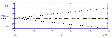 Plot Of The First Discrete Derivative Of Our Prime Numbers Generating Download Scientific