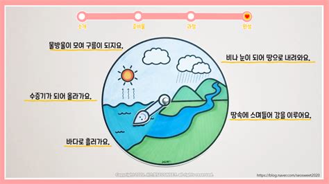 [환경과생활] 물의 순환 물방울의 여행 만들기｜미술｜만들기｜활동｜자료｜무료도안｜도안 나눔｜어린이집 미술｜유치원 미술｜초등미술｜어르신 미술｜엄마표미술｜water Cycle
