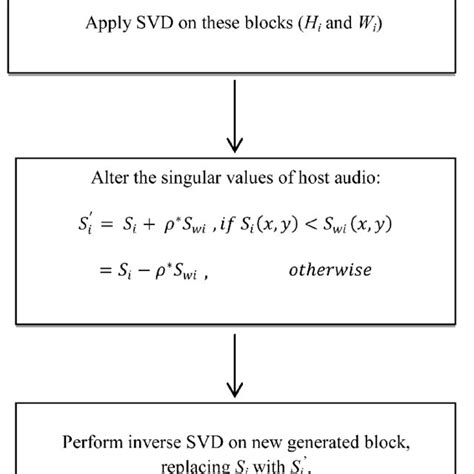 Flow Chart Of Watermark Embedding Algorithm Download Scientific Diagram
