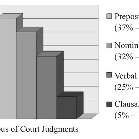 Distribution Of Structural Types Of Lexical Bundles In English Court Download Scientific