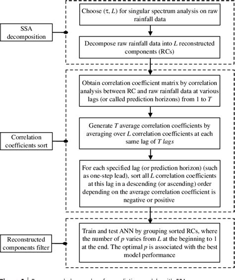 Figure 2 From A Hybrid Model Coupled With Singular Spectrum Analysis For Daily Rainfall