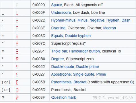 Oeasy Python0106 七段数码管显示字母bp机 Overmind1980 博客园