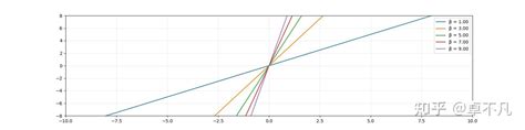 Python可视化神经网络常见的激活函数 知乎