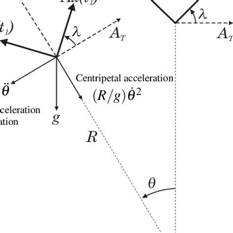 Measured And Model Tangential A And Radial B Acceleration Download Scientific Diagram