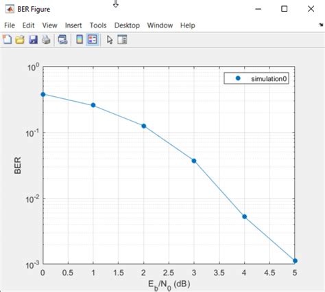 Analyze Performance With Bit Error Rate Analysis App