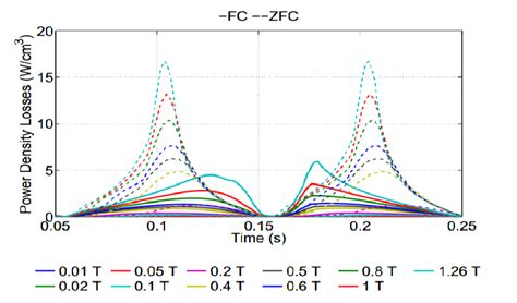 Instantaneous Power Density Losses Dependency Of Magnetic Flux Density