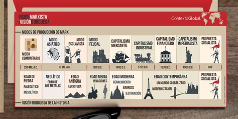 Modos De Producción Por Karl Marx Y El Socialismo Científico Modos De