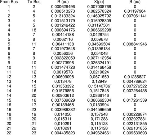 Line Data Of 500 Kv Java Bali Power System Download Table