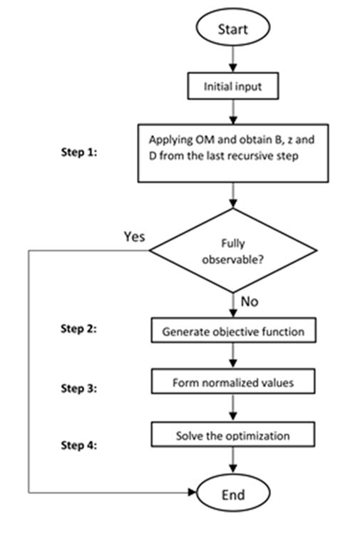 Flow Chart Of Structural System Identification By Com Download