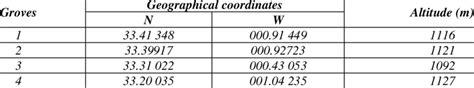 Geographic Coordinates Of Selected Groves Download Scientific Diagram